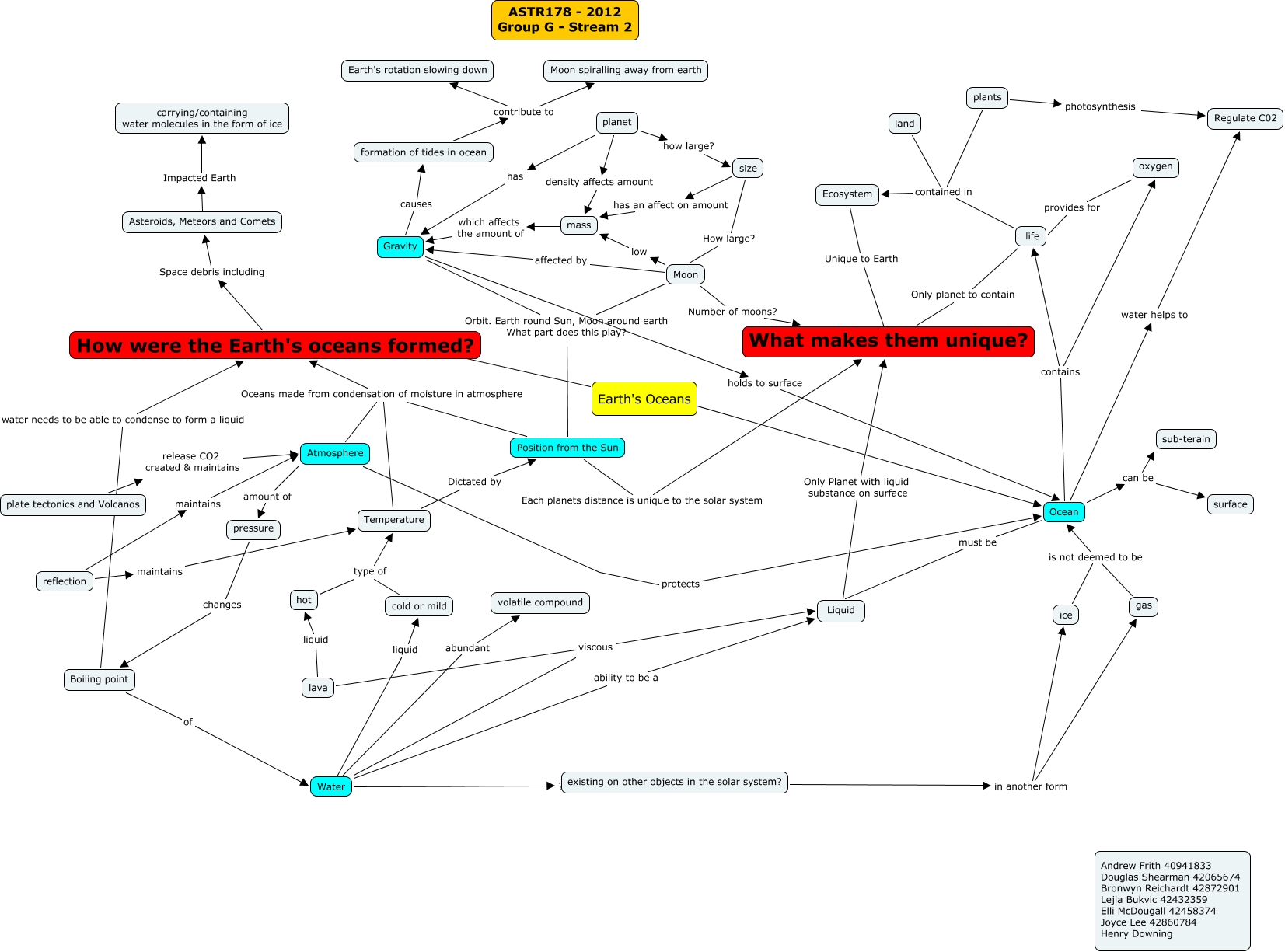 ASTR178 Stram 2 Group G MK II - What is unique in the Solar System about the oceans on Earth ...